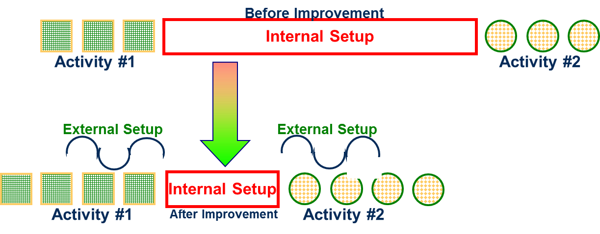 Lean Manufacturing & Six Sigma : Setup Reduction Methodology – SMED (金型 ...