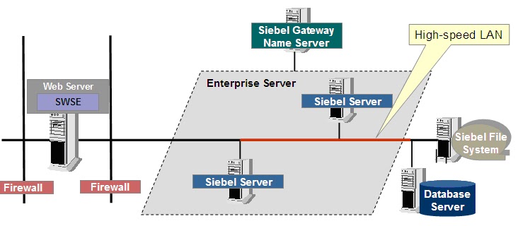 Simplifying the test: Siebel Architecture - a high level overview