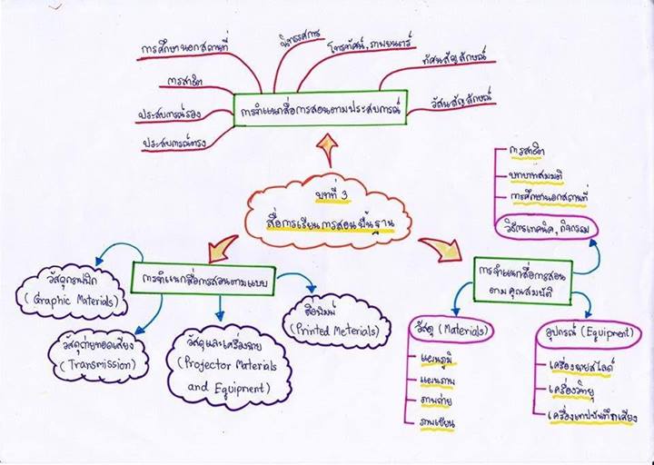 Educational Innovation : นวัตกรรมทางการศึกษา : Mild Map "นวัตกรรมทาง ...