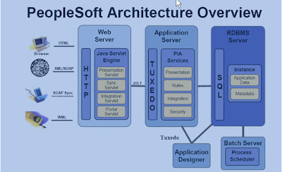 Let's talk Finance and Technology: Peoplesoft Architecture