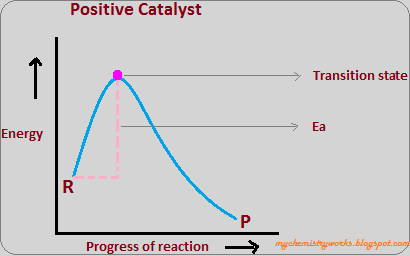 Chemistry Works: Types Of Catalysts