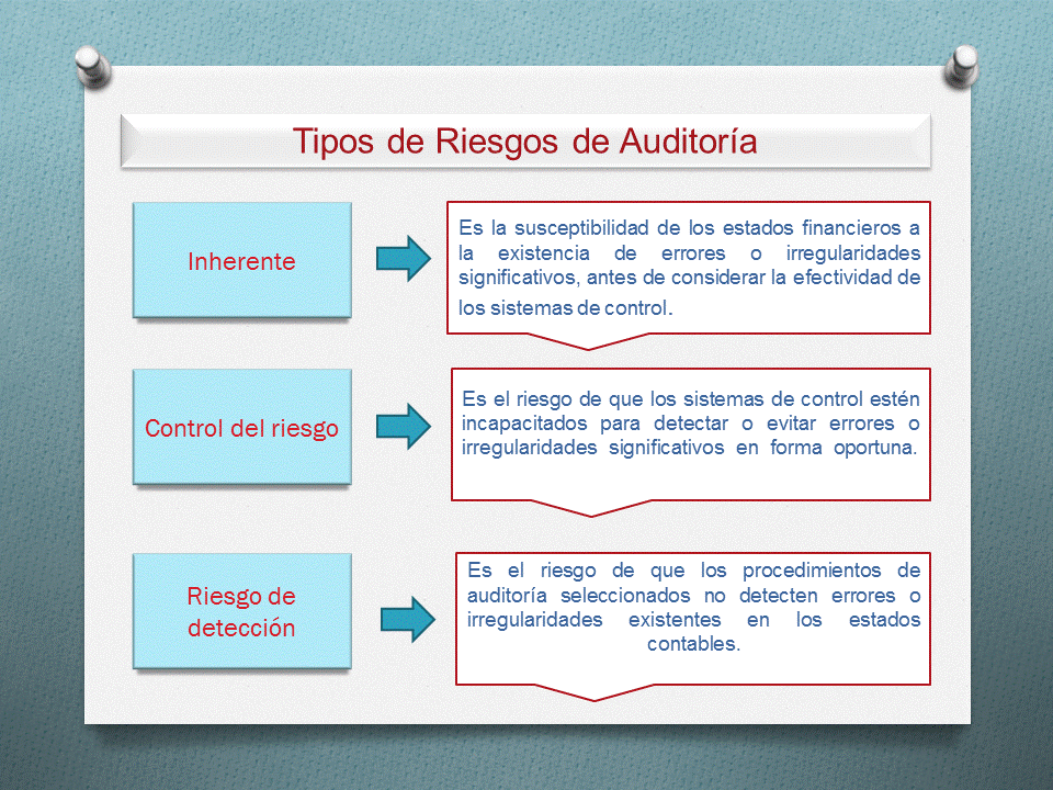 Tipos de riesgos de auditoría