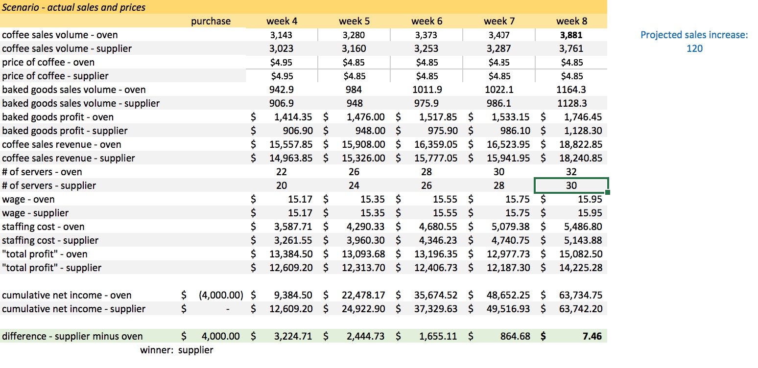 BizCafe Simulation Guide and Tips: The BizCafe baked goods decision
