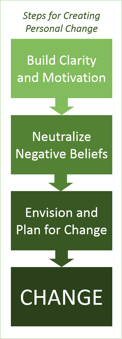 Reflections on Learning Success: How to Create Personal Change