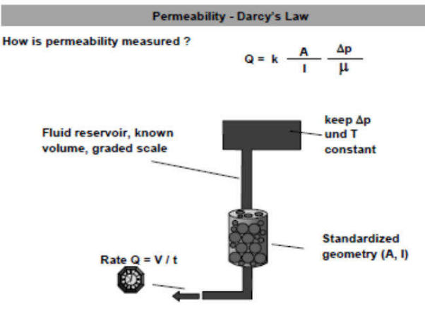 porosity and permeability of a rocks - Geology