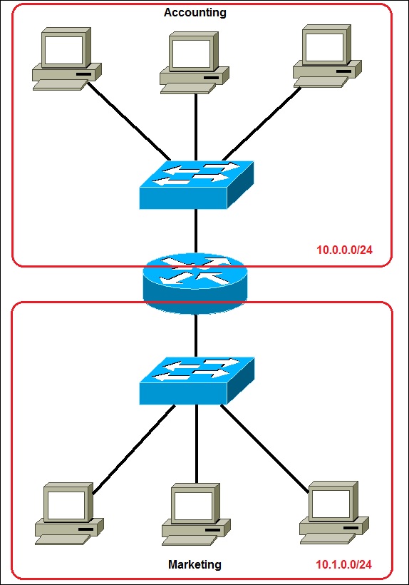 Subnetting explained - NETWORKSTIP Networking CCNA,Centos,Ubuntu,Sql,