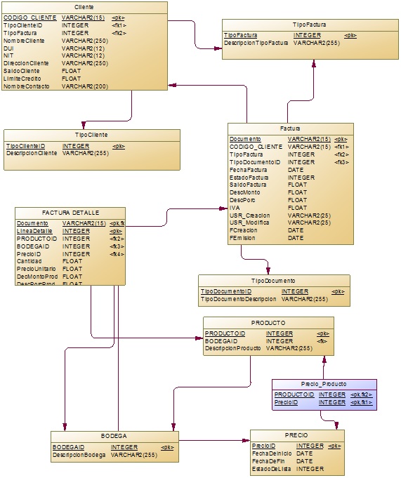 Modelado de Bases de datos: Modelado de bases de datos.