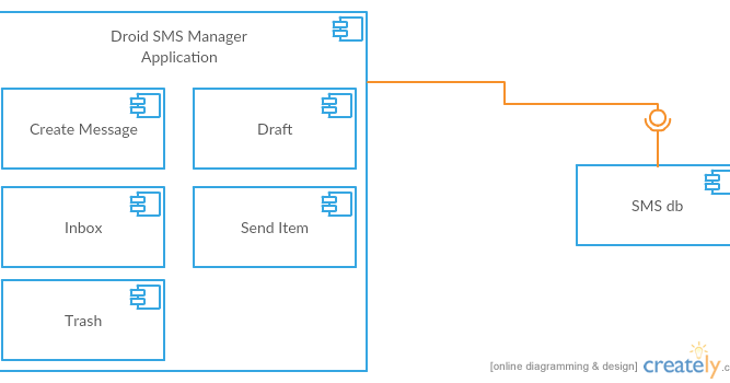yaukings: Component Diagram dan Deployment Diagram Droid SMS Manager