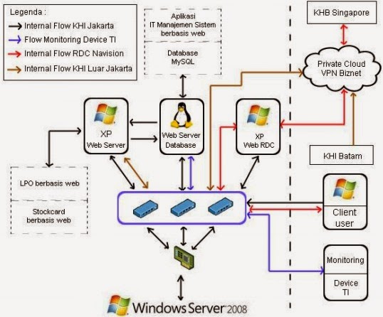 Penerapan Komputasi Awan Studi kasus PT. Kian Ho Indonesia. - Share is Gold