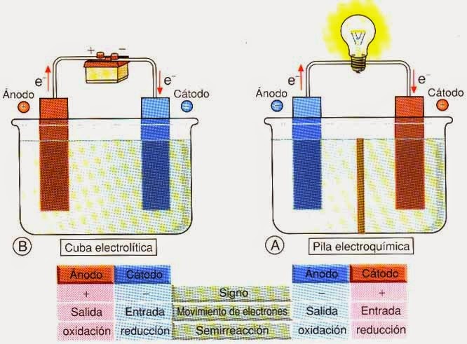 "La Electro-química": “Serie Electromotriz Y La Reacción De Redox”