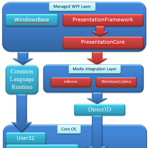 Mitesh Sureja's Blog: WPF Architecture