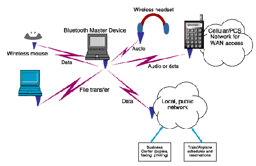Mengenal jaringan PAN (Personal Area Network) dalam jaringan komputer