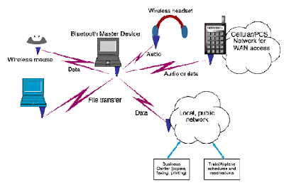 mengenal jaringan PAN (Personal Area Network) - KILAR (kita belajar)