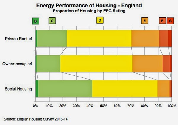 the solarblogger: How Energy Efficient is UK Housing Stock?