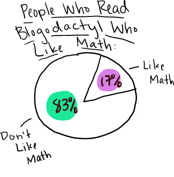 blogodactyl: Pie Charts and Pi Charts
