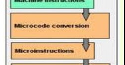 COMPUTER ARCHITECTURE: CISC (Complex Instruction-Set Computer)