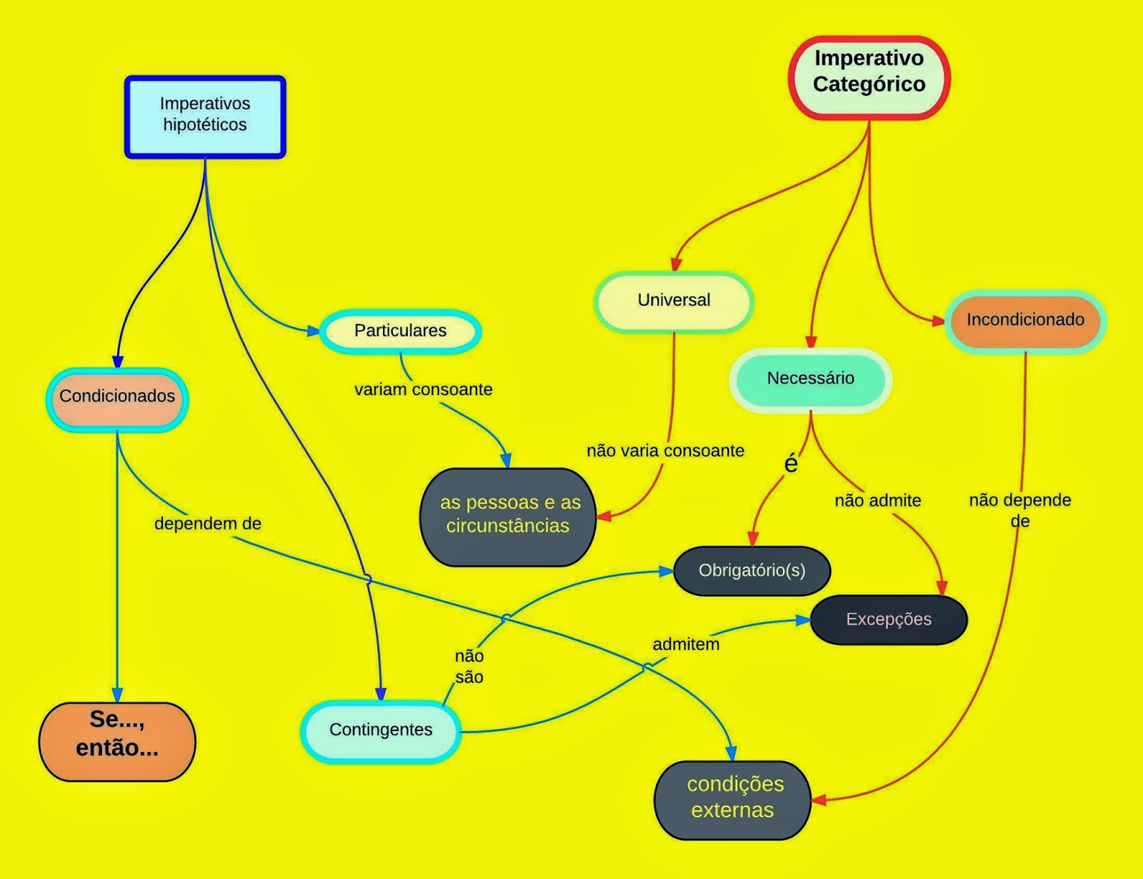Filosofar Liberta: A diferença entre Imperativo Categórico e imperativo ...