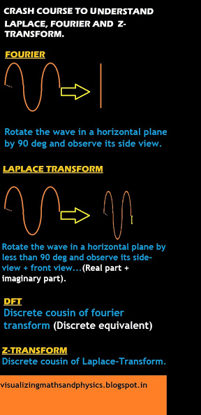 VISUALIZING MATHS & PHYSICS : FOURIER TRANSFORMS INTUITIVELY EXPLAINED ...