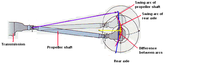 PROPELLER SHAFT & DRIVE SHAFT | Kendaraan Ringan