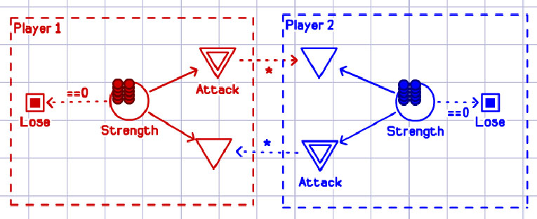 Emergent Mechanic Design for Video Games with Procedural Content