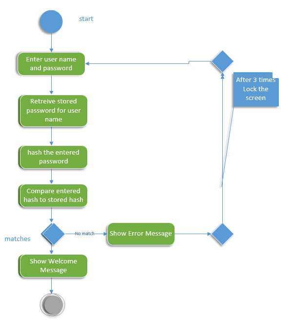 ITC Resources: Activity diagrams