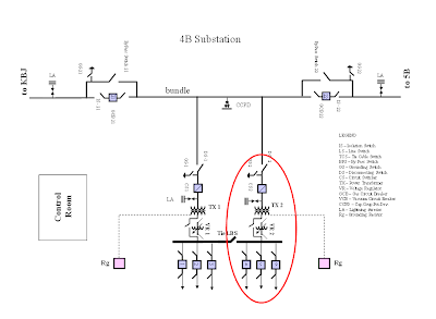 Perlengkapan Sistem Tenaga di Gardu Induk