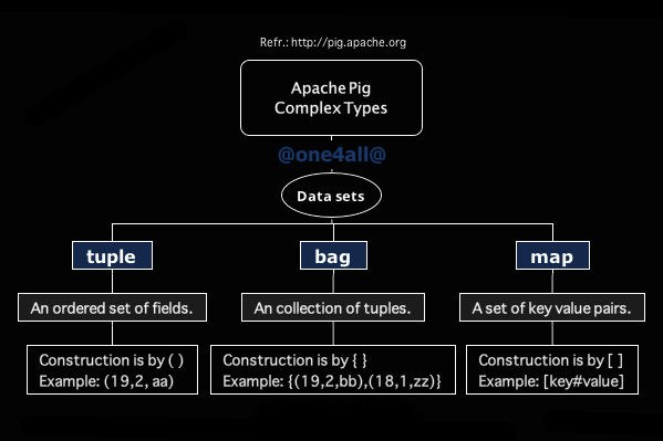Working with Apache Pig - Tuple, Bag, Map Functions ~ How to talk to Apache Pig?