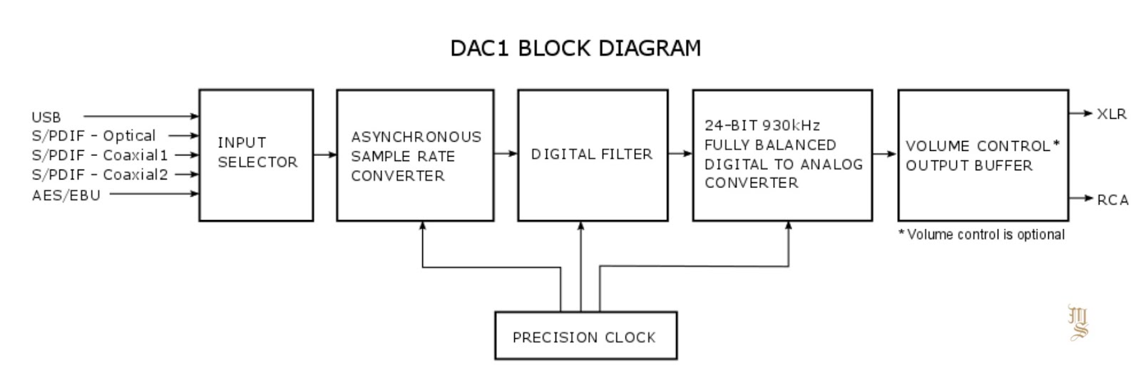 ANALOG DOMAIN DAC1 DAC IN DEPTH INFO – M & S | Ultimate High-Fidelity