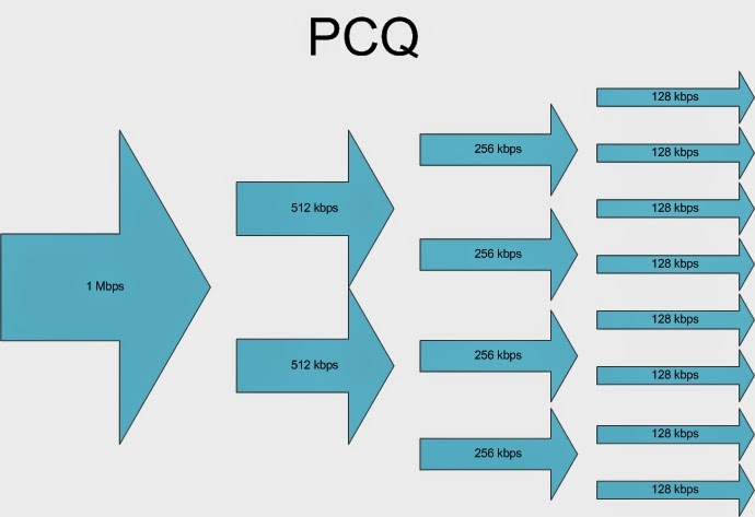 Konsep PCQ pada MikroTik | Jaren Haga