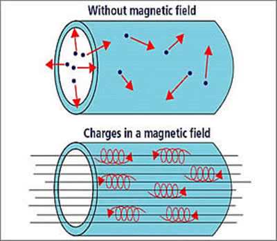 Magnetic plasma confinement - Hi-Tech Hydrogen Plasma