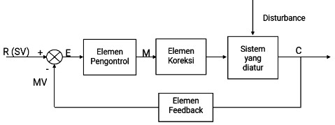 Gambar 2.1 : Konfigurasi Sistem Pengendalian Loop Terturup