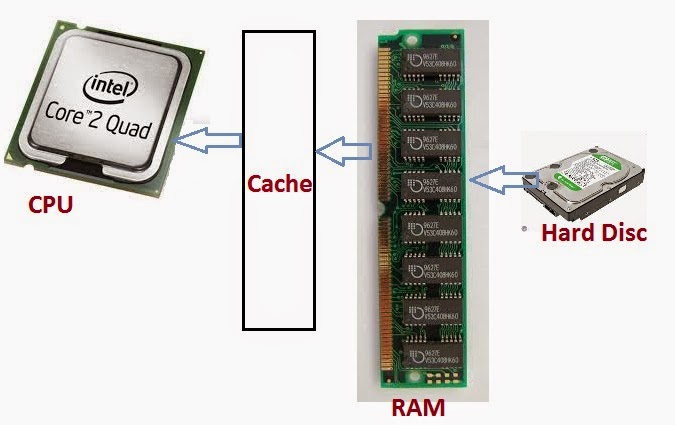 Computer Science for UGC NET: what is cached memory and interleaved memory?