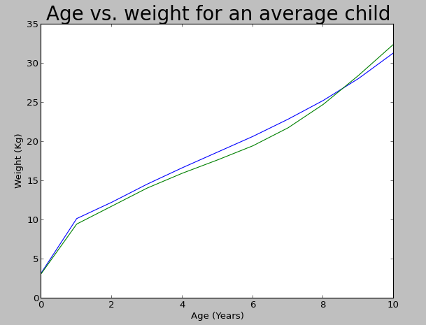 Trevor Appleton: Python - Graphs With Multiple Data