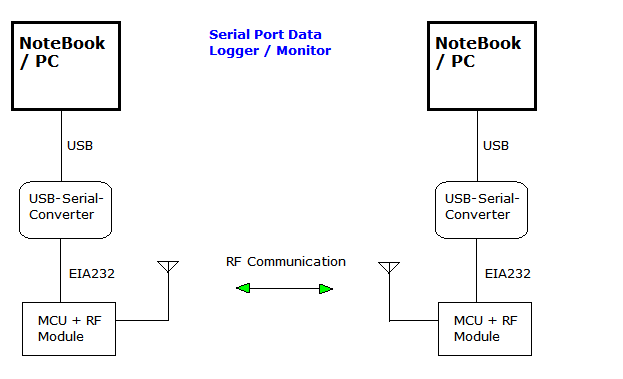 Smart Home Electronics: PC To PC Communication Kit