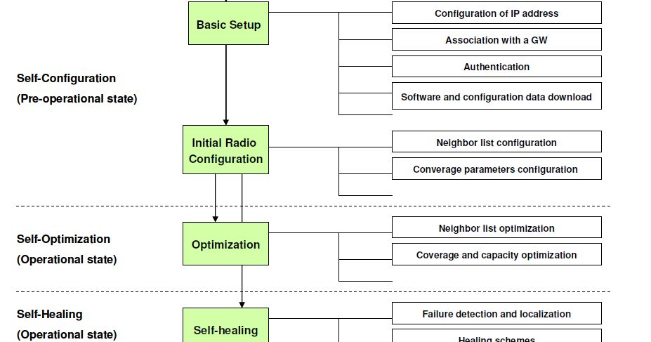 LTE 4G/5G SON (Self Organizing Networks): Self Configuration