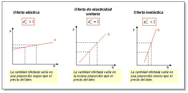 TEORÍA DEL MERCADO 2.1: ELASTICIDAD DE OFERTA