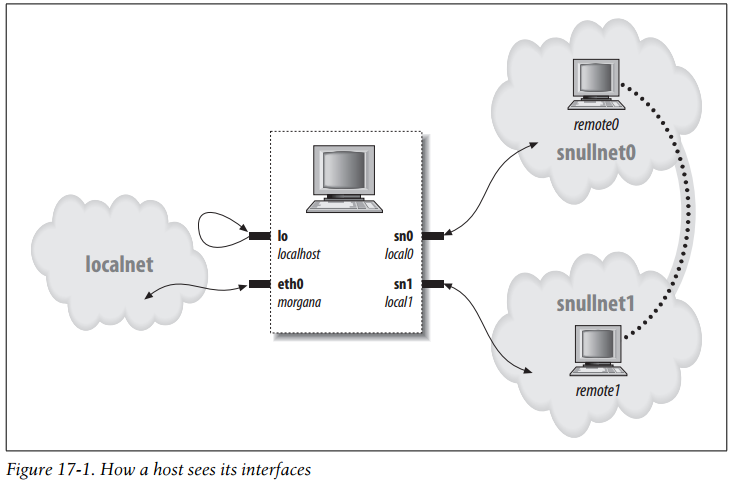 Nano雞排: Linux Kernel（16.1）- Network Device Driver, simple snull.