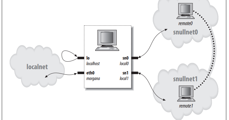 Nano雞排: Linux Kernel（16.1）- Network Device Driver, simple snull.