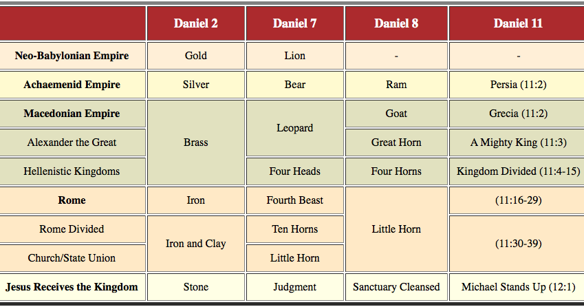 ThoughtLines: Daniel's Prophecies Compared