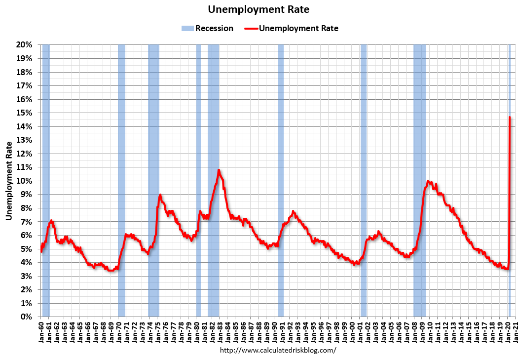 Calculated Risk: April Employment Report: 20,500,000 Jobs Lost, 14.7% ... Calculated Risk: April Employment Report: 20,500,000 Jobs Lost, 14.7% ...