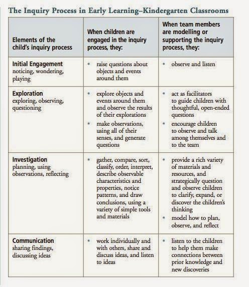 Playfully Happy in Kindergarten: Investigating the Meaning of Inquiry ...