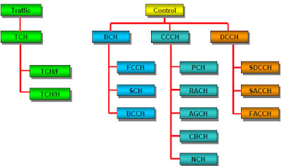 Learn Telecom: GSM PHYSICAL CHANNEL