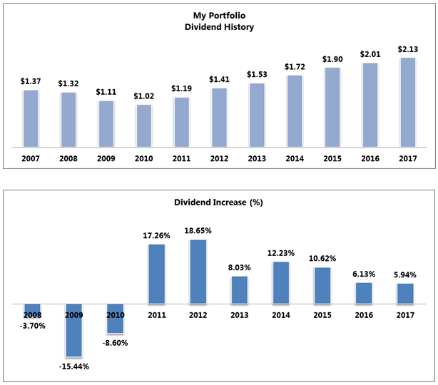 Dividend Growth characteristics of my portfolio