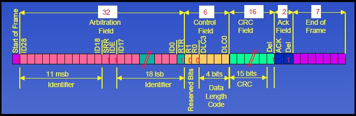Miumi Blogger: CAN bus (Controller Area Network) - Remote Frame
