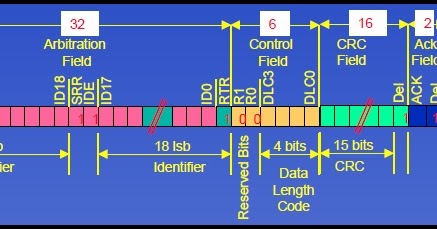 Miumi Blogger: CAN bus (Controller Area Network) - Remote Frame