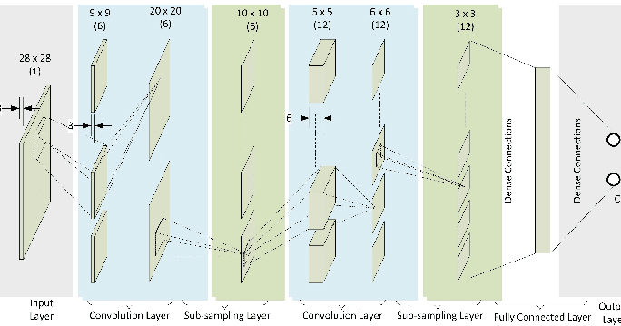 Klasifikasi MNIST menggunakan Convolutional Neural Network