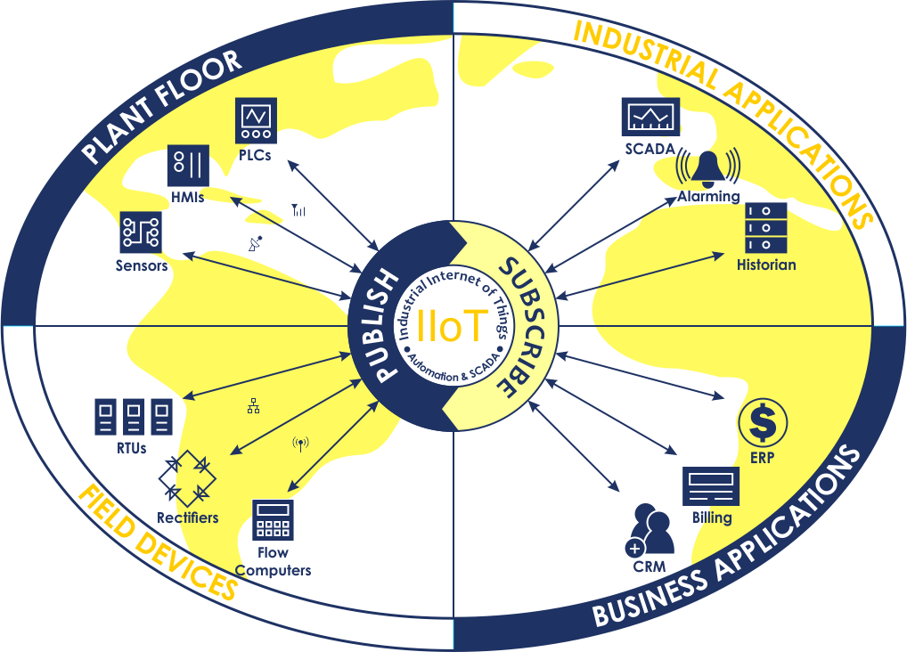 Supervisory control and data acquisition (SCADA) | Wiratama Mitra Abadi