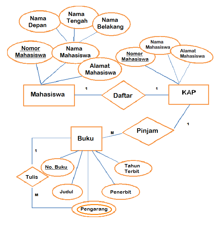 novianti nurlaila: Entity Relationship Diagram (ERD)
