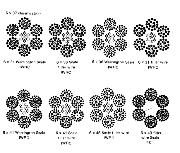 Wire Rope case study