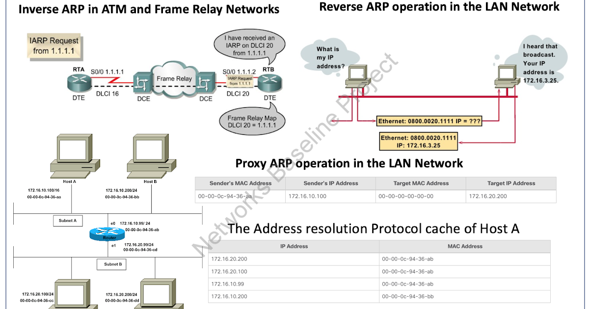 Route XP Private Network Services: Introduction to Inverse, Reverse and Proxy ARP- Address ...